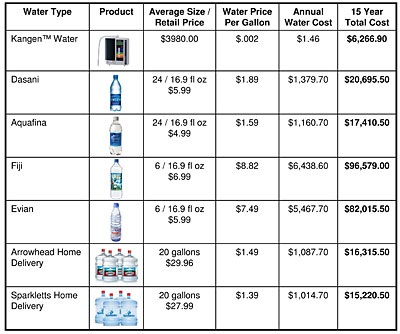 Kangen drinking Water cost analysis