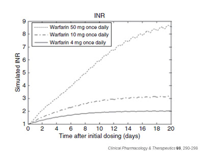 Pharmacogenetics and Variability in Drug Response: Warfarin ...