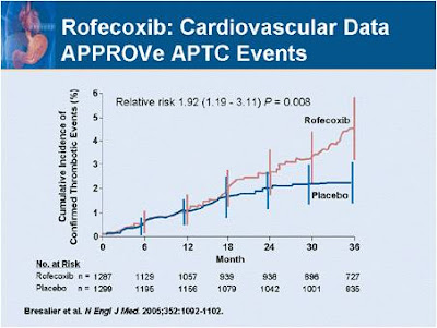 Pharmacogenetics and Variability in Drug Response: The rofecoxib (Vioxx ...