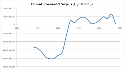 Canadian Fiscal Focus: Federal Government Surplus / Deficit (1989-2009)