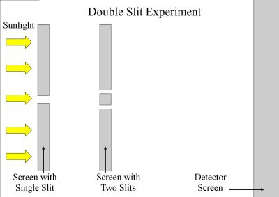 Theoretical Physics previously quantum art and poetry: The Double Slit ...