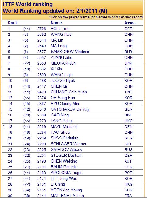 Kelab Ping Pong Presint8 (KPPj8): ITTF Ranking (Men) as Feb 2011