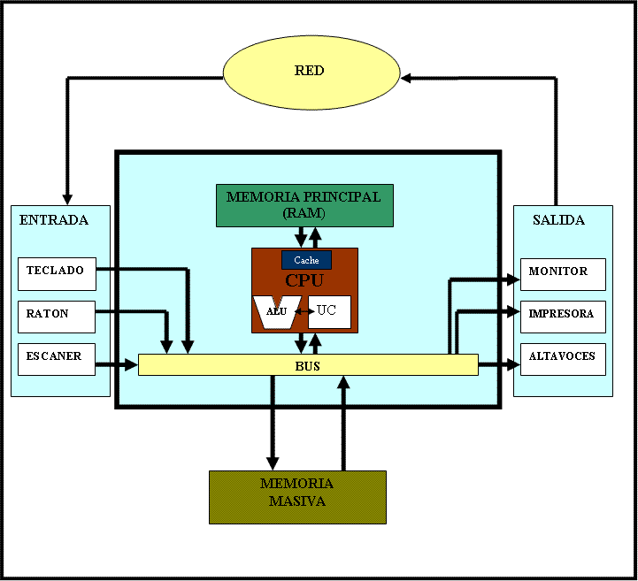 modelo de Von Neumann