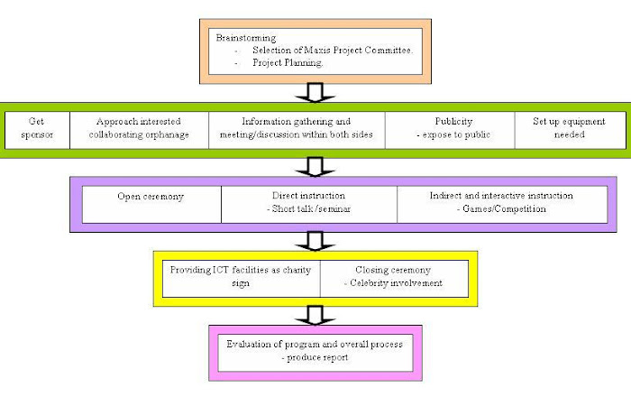 MAXIS ICT TOUR - Click of Home: MAXIS ICT TOUR - Click of Home