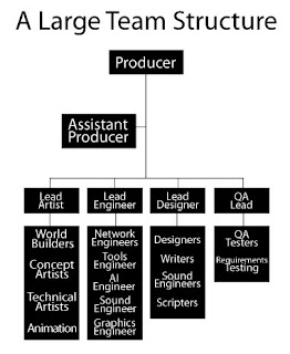 Stimula © - A Guide to Jobs in the Game Industry: Team Structures ...