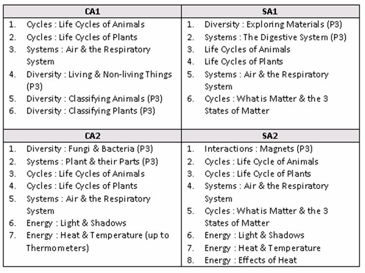 RV Science S.H.O.P: Examination Topics for P4