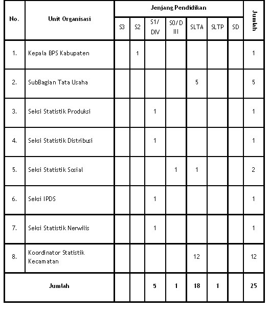 Statistik Kabupaten Kapuas: MENGENAL BADAN PUSAT STATISTIK (BPS)