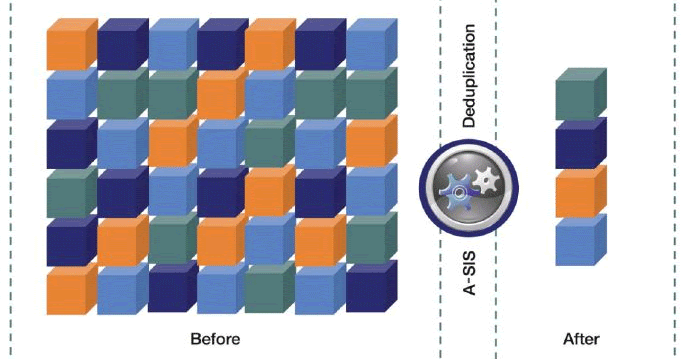 Virtual Optics: Advanced Single Instance Storage (A-SIS)