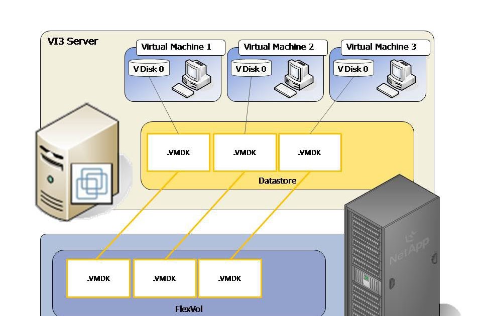 Virtual Optics Why Vmware Over Netapp Nfs