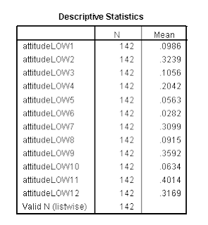Producing a Table of Item Descriptive Statistics