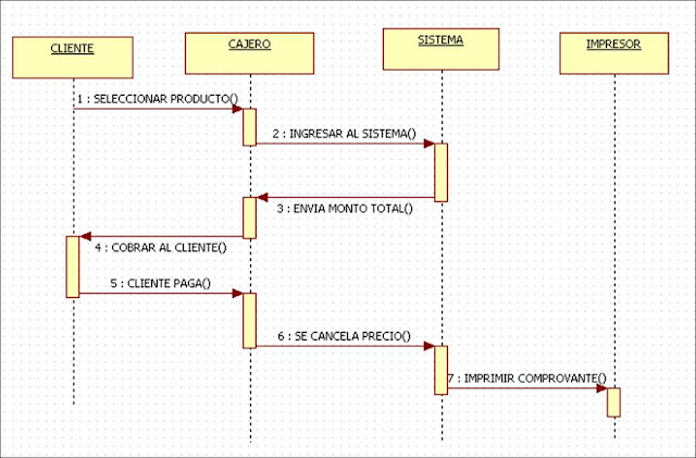 Aprende Uml Diagramas De Secuencias Images Aprende Uml Diagramas De Secuencias Images