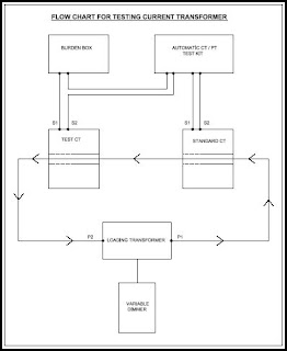 STUDENTS CORNER: Instrument Transformer Testing