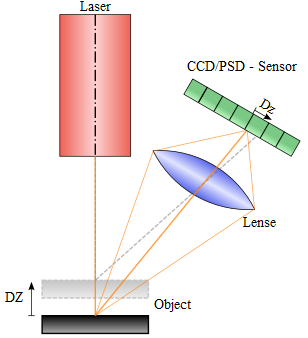 How does a Laser 3-D Scanner Work