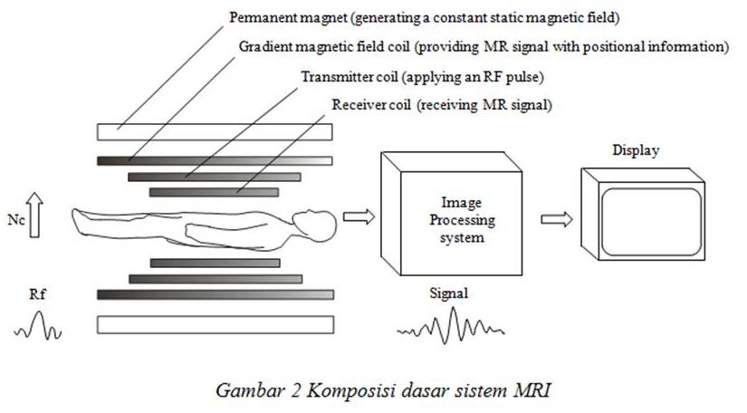 Dasar-Dasar Pencitraan MRI ~ Catatan Radiograf