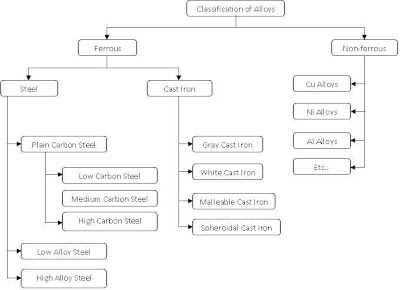 Materials News: Classification of Alloys