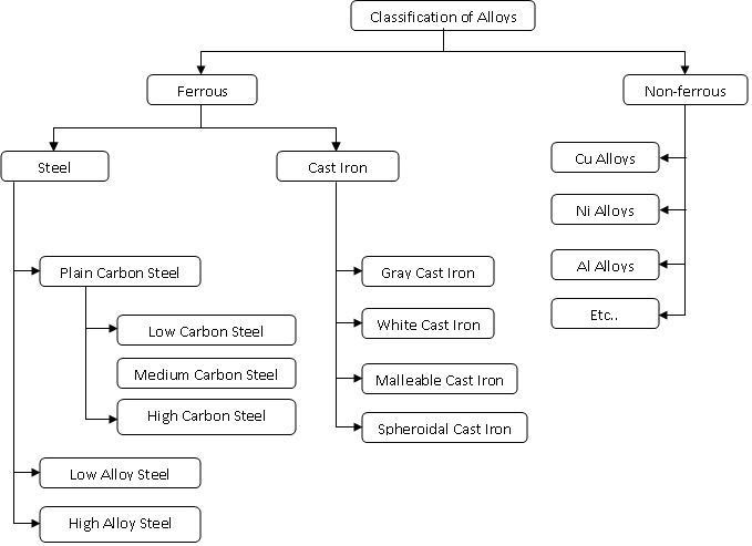 Materials News: Classification of Alloys