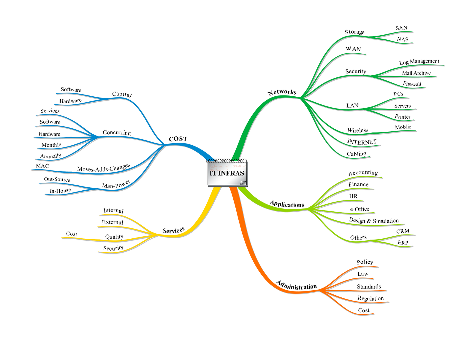 How ICT is developed here, in Mind Maps: IT Infrastructure for a small ...