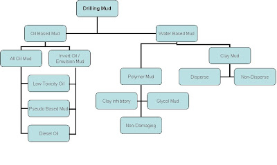 语无论次: Drilling and completion fluid