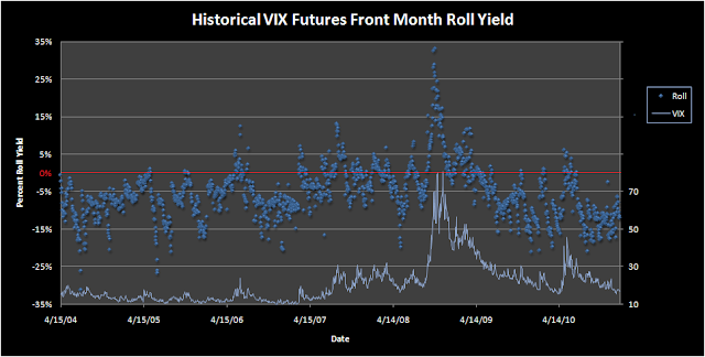 Cards To Options: Chart: VIX Futures Front Month Daily Roll