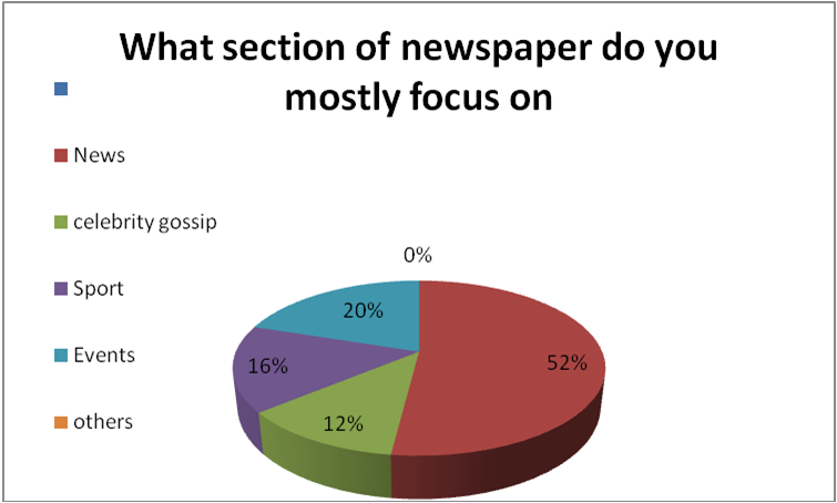 Media A2 Advanced Portfolio: Local Newspaper: Questionnaire/Survey