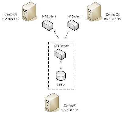 Redes Privadas Virtuales: Almacenamiento compartido en red: GFS2 + NFS (I)