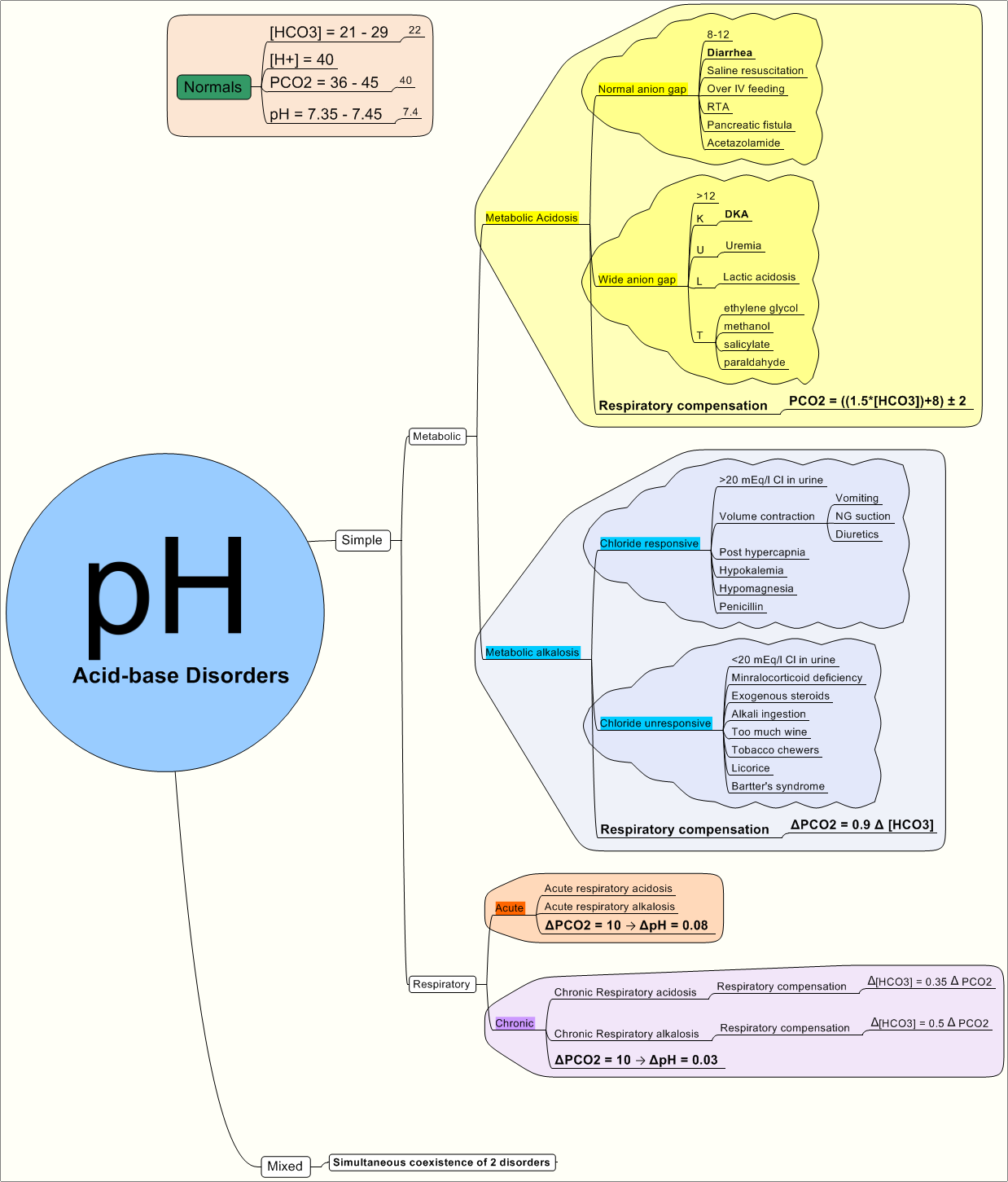 Mind map of Acid-Base Disturbances