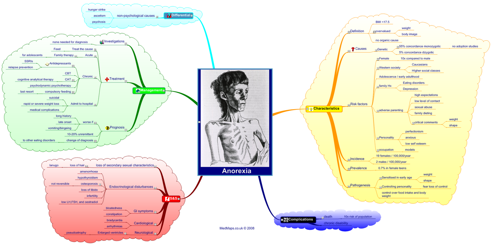 Mind map of Anorexia
