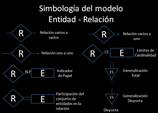 Fundamentos de Base de Datos: Simbologia de Entidad - Relacion