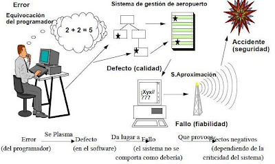 Desarrollo De Proyectos De Software: 4.1.2 Relacion entre Defecto Falla ...