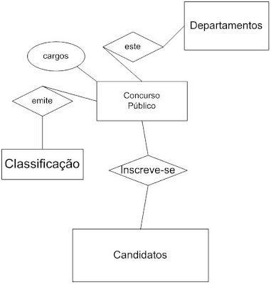 Sistemas-info: Diagrama de Entidade e Relacionamento (DER)