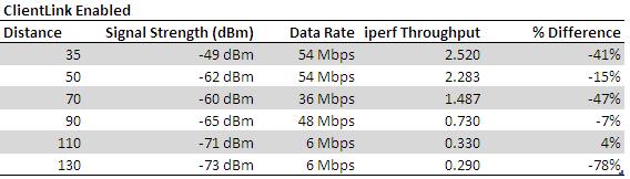 Revolution Wi-Fi: Beamforming, ClientLink, and Disappointing Test Results