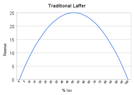 Robert David Graham's Blog: Visualizing the Laffer Curve