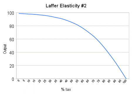 Robert David Graham's Blog: Visualizing the Laffer Curve