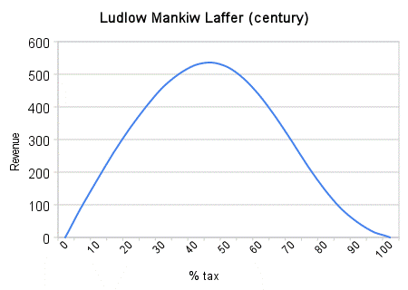 Robert David Graham's Blog: Visualizing the Laffer Curve