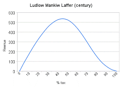Robert David Graham's Blog: Visualizing the Laffer Curve