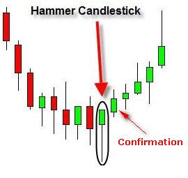 A little bit of everything: A Hammer - 60% Chance of a Reversal