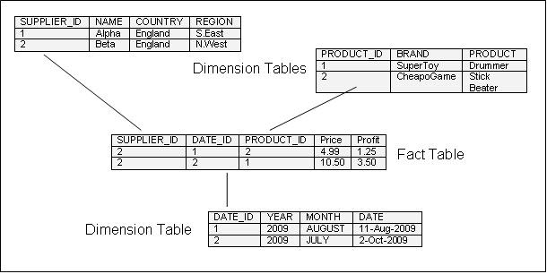NOTE: Development With SAS: NOTE: Star Schemas and Slowly Changing ...