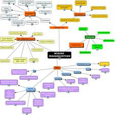 .: PETA MINDA @ MIND MAPPING الخريطة الذهنية