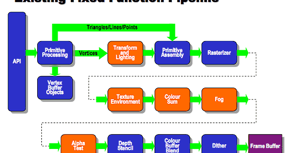 Nerd Posts: OpenGL: Rendering Pipelines