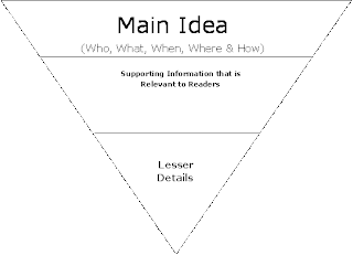 Harry's A2 Media Blog: What Is The "Inverted Triangle"?