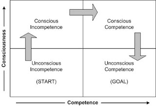 Four Stages of Competence (Learning Stages) | Advice From The Wise