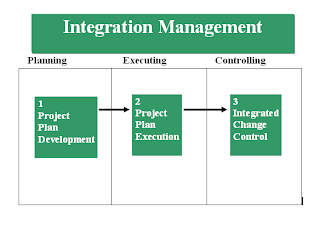 PMP Tutorials: Project Integration Management