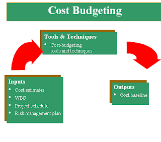 PMP Study Notes - PMP Preparation: Project Cost Management