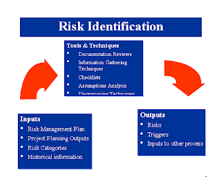PMP Study Notes - PMP Preparation: Project Risk Management