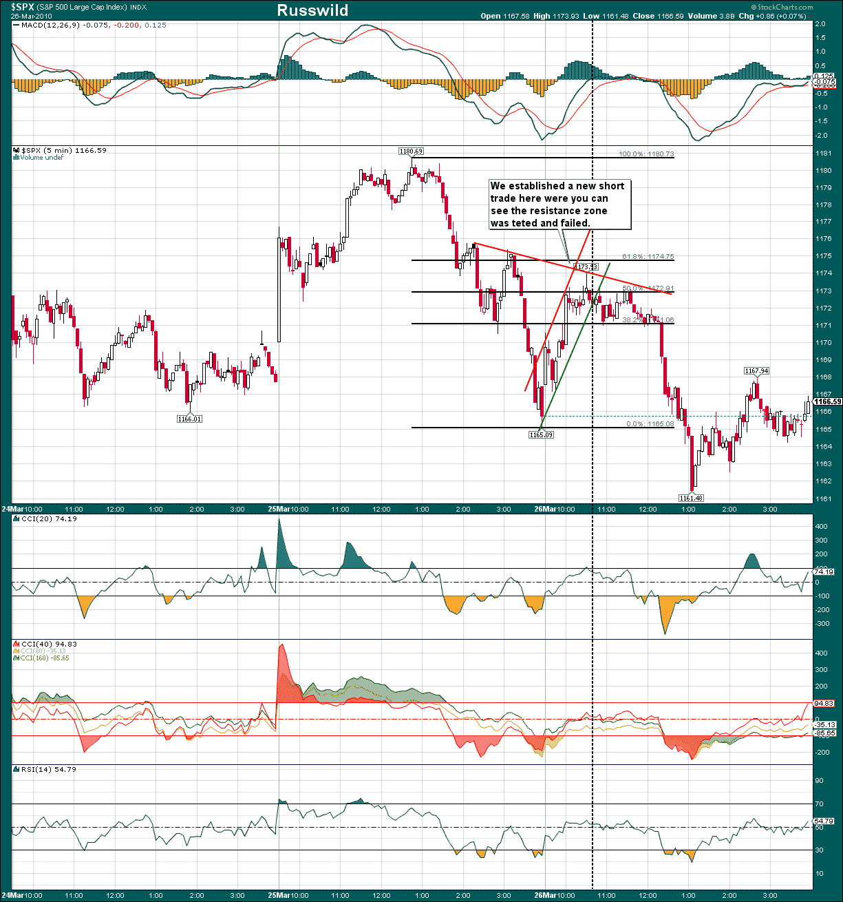 Divergence Trade of 3's: Looking at indicators in different time-frames