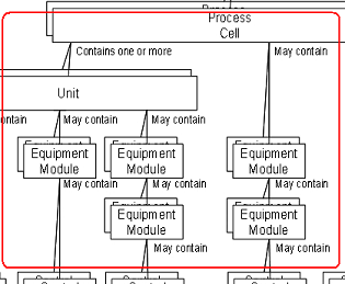 ISA S88 Control: Equipment Modules in Equipment Modules