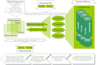 Enterprise & Development: Fund-raising & Resource generation strategies ...