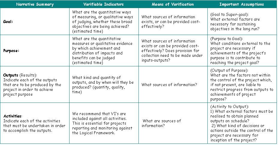 Enterprise & Development: What is the Logical Framework (LogFrame)?