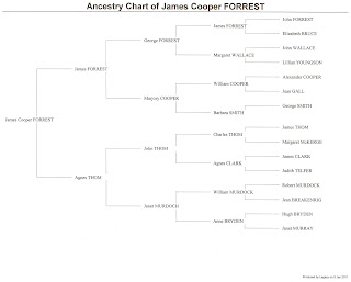 Gray and Forrest Genealogy: Forrest Ancestry Chart