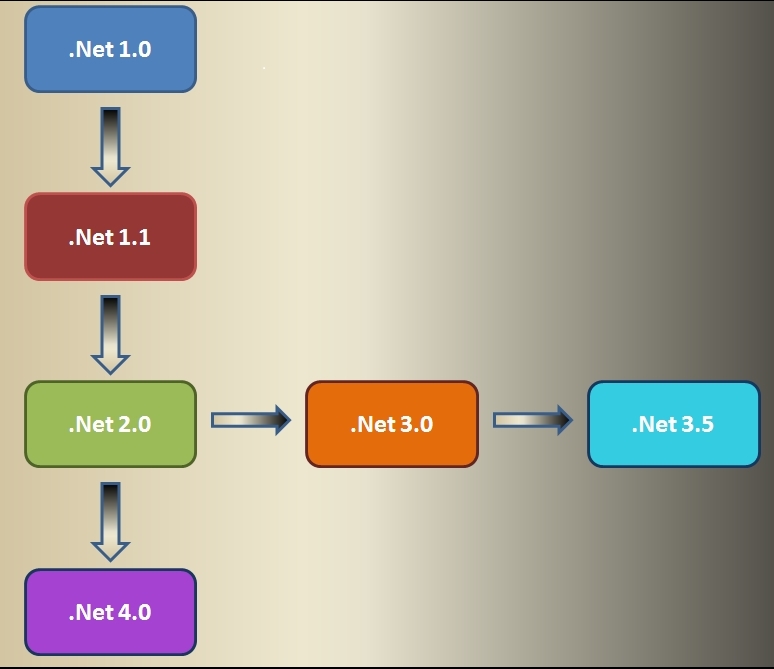 Sharepoint Mix Net 4 0 Framework Evolution